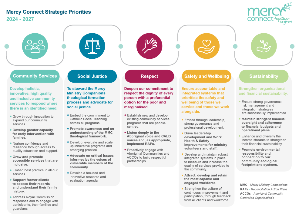 Strategic Direction - Mercy Connect